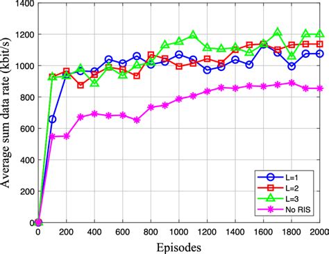 average sum data rate of d2d pairs versus different resolution bits
