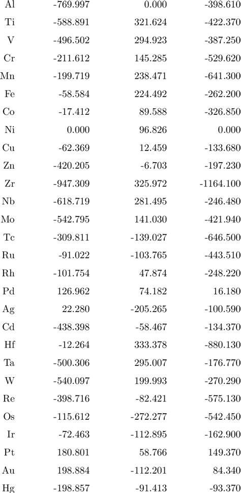 3 Model Parameters Z For The Sisf And Isf Energies In The γ And γ Download Scientific