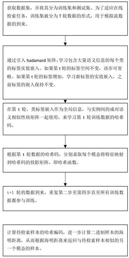 Online Cross Modal Retrieval Method And System Using Three Step Strategy Eureka Patsnap