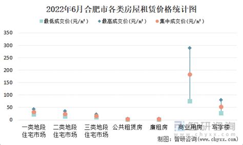 2022年6月合肥市房屋租赁市场价格走势：一类地段住宅市场租赁价格在22元m² 44元m²之间，集中成交价约为33元m²智研咨询