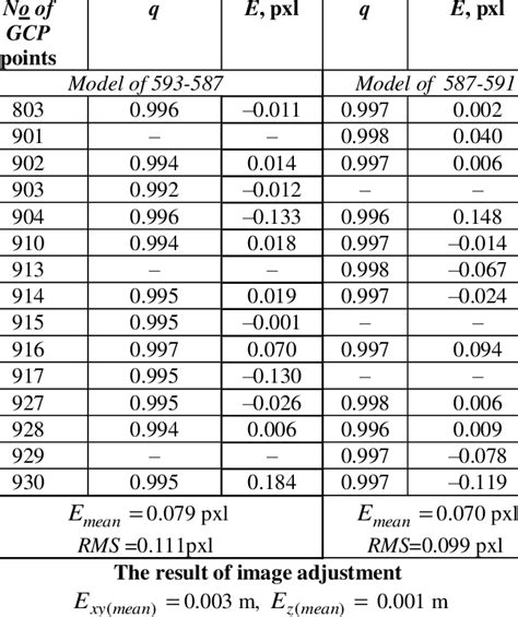 Results Of Accuracy Gcp Manual Measurement In The First Object
