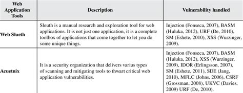 Web Application Vulnerabilities Tools Download Table