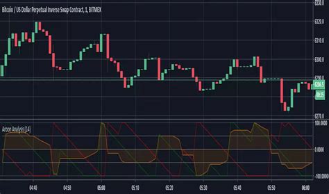 Aroon Analysis — Индикатор от Scott9999999 — Tradingview