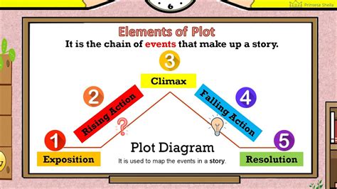 What Are The Five Elements Of Plot Diagram