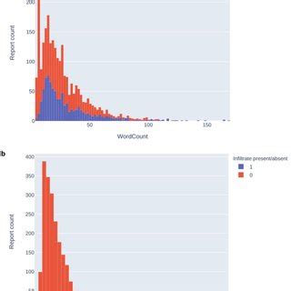 Stacked Histogram Demonstrating Report Size And Binary Distribution Of Download Scientific