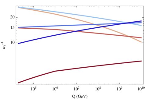 One Loop Running Of G 1 Sm Blue And G 2 Sm Red Inverse