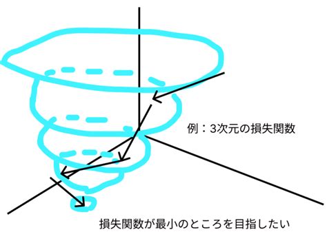 【python】活性化関数の完全ガイド特徴と効果的な選び方について勾配消失問題 青の統計学 データサイエンス総合メディア