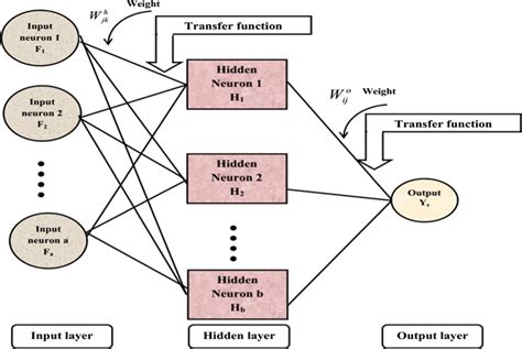Working Principle Of An Artificial Neural Network Download Scientific