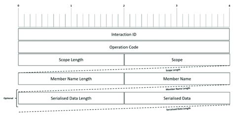 Bit Level Packet Diagram Of The Intelligence Transfer Model Protocol Download Scientific