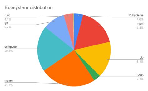 Github Advisory Database By The Numbers Known Security Vulnerabilities