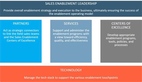 Building The Right Sales Operating Model For Sales Enablement