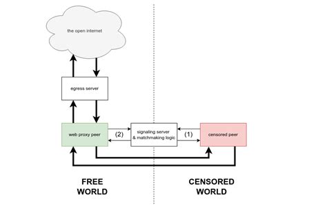Github Getlanternunbounded Interoperable Browser Based P2p Proxies For Censorship Circumvention