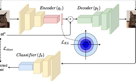 Figure A6 A Visual Schema Of The Generative Model Training Losses Download Scientific