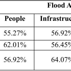 Correlation Matrix For Flood Vulnerabilities And Relief Distribution Download Scientific
