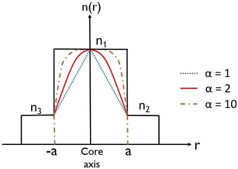 What Is Graded Index Fiber Definition Graded Index Multimode Fiber