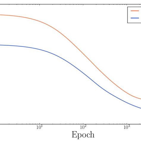 root mean square error of the neural network for the validation