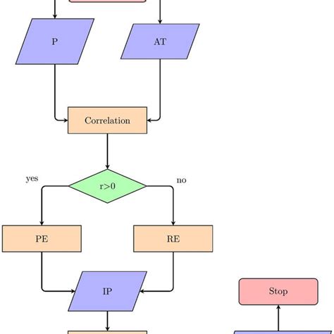 flow chart precipitation p average temperature at correlation