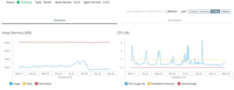 Vcore Economics The Cost Of Diy Mulesoft Deployment Silverline