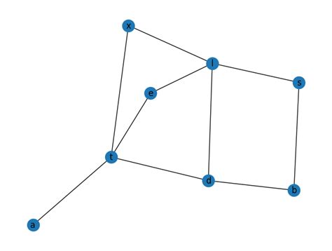 Ability To Have Layout Of Graph Returned By Viz Draw Match That Of
