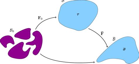 Deformation Of An Incompressible Neo Hookean Material From A