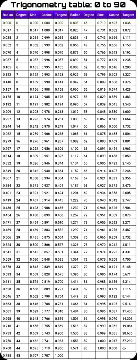 Trigonometry Table Sin Cos Tan Values 0 90 Chart