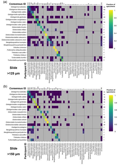 Jm Reproducibility Of Species Recognition In Modern Planktonic Foraminifera And Its