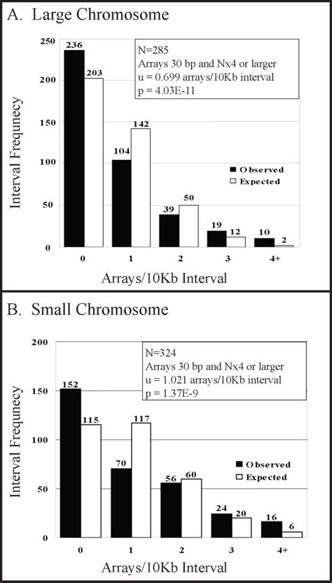 Repeat Array Distribution Goodness Of Fit Test Against A Poisson