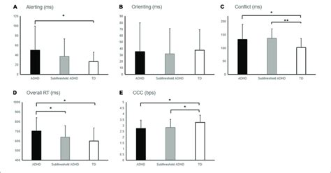 Attention Effects In Reaction Time Rt And The Capacity Of Cognitive Download Scientific