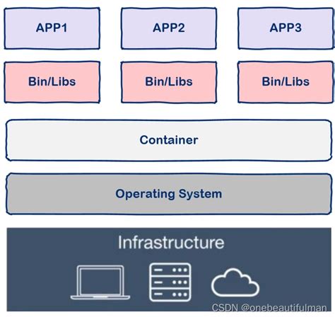 docker容器技术 容器技术 docker csdn博客