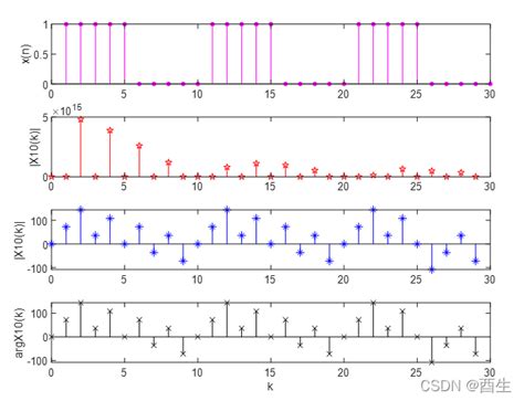 《数字信号处理教程》用matlab实现快速傅里叶变换 matlab傅里叶谱方法 csdn博客