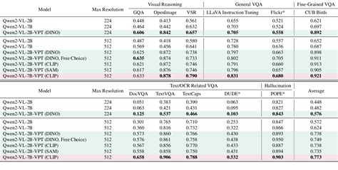 Table From Introducing Visual Perception Token Into Multimodal Large Language Model Semantic