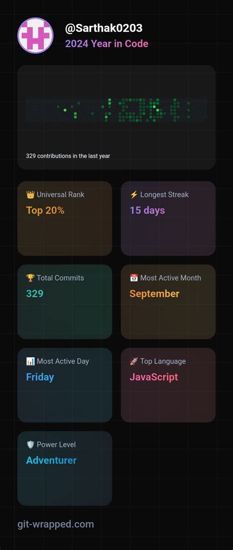 Sarthak Chaudhary On Linkedin Github Githubwrapped Githib Coding Development