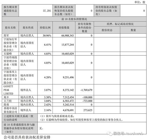 爱美客上半年营收89亿：同比增40 原第三大股东套现近22亿 雷递网 雷建平 8月24日报道 爱美客 技术发展股份有限公司（简称：“爱美客