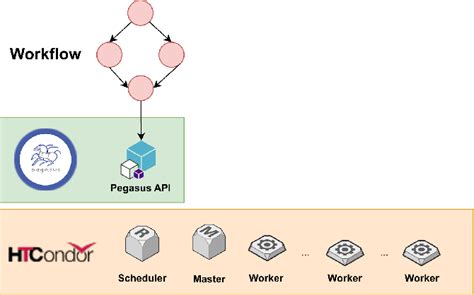 figure 1 from workflow engines in the compute continuum a comparative analysis semantic scholar