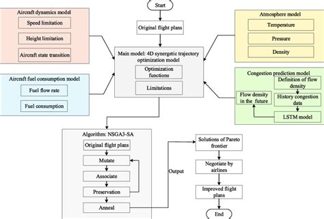 The Modeling And Solution Process Of This Paper Download Scientific