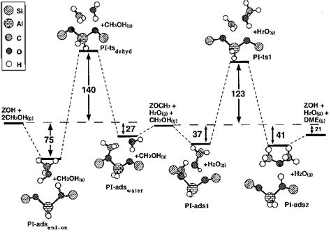 Figure 1 Reaction Energy Diagram For Dimethyl Ether Formation Via A Surface Methoxy