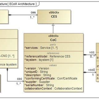 The SysML Model Of The Service Generic Modeling Entity GME Download Scientific Diagram