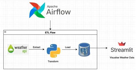 Apacheairflow Dataengineering Etl Kafka Streamingdata Python Shaker Dasari