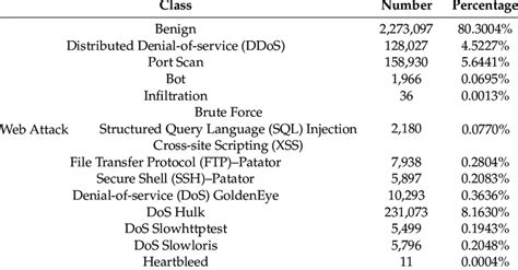 Canadian Institute For Cybersecurity Intrusion Detection System Download Scientific Diagram
