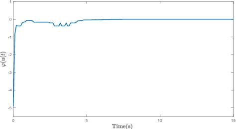 Figure 1 From Quantized Sliding Mode Control For Semi Markovian Jump