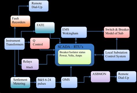 Substation SCADA Systems Download Scientific Diagram