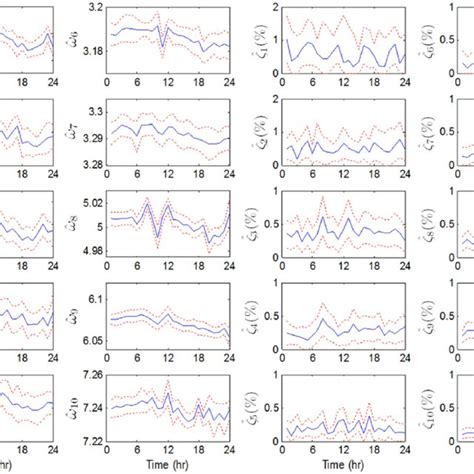 Variation Of The Identified Modal Frequencies And Damping Ratios