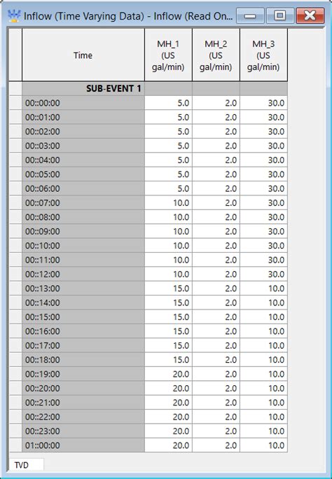 Converting Icm Swmm Networks To Infoworks Networks Inflow Scale Factors