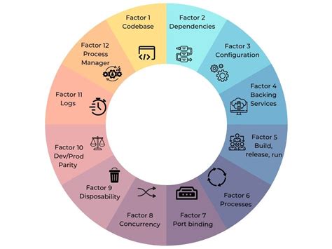 Building Better Cloud Native Applications An Introduction To The 12