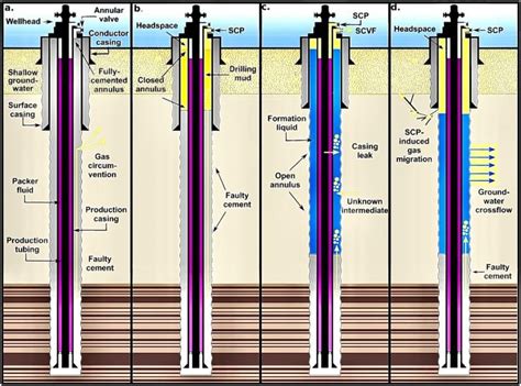 Modeling Gas Migration Sustained Casing Pressure And Surface Casing