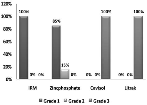 Relation Between The Microleakage Grade And Different Materials Download Scientific Diagram