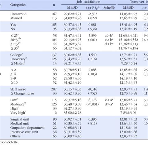 Correlation Of Job Satisfaction Turnover Intention Self Leadership Download Table