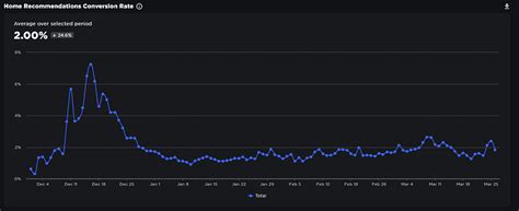 Diagnose Drop In Home Recommendation Impressions Roblox Algorithm🦹 Game Design Support
