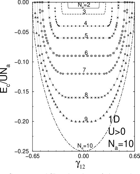 figure 1 from density matrix functional theory of the hubbard model an
