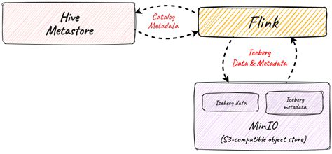 Robin Moffatt On Linkedin Apacheflink Apacheiceberg